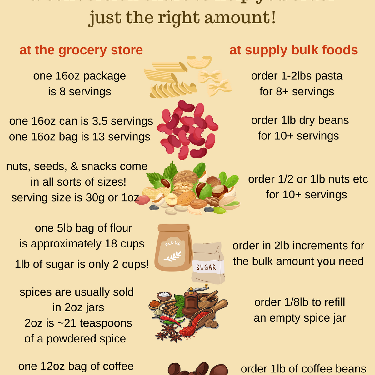 Here is a conversion chart to help you order! — SUPPLY Bulk Foods